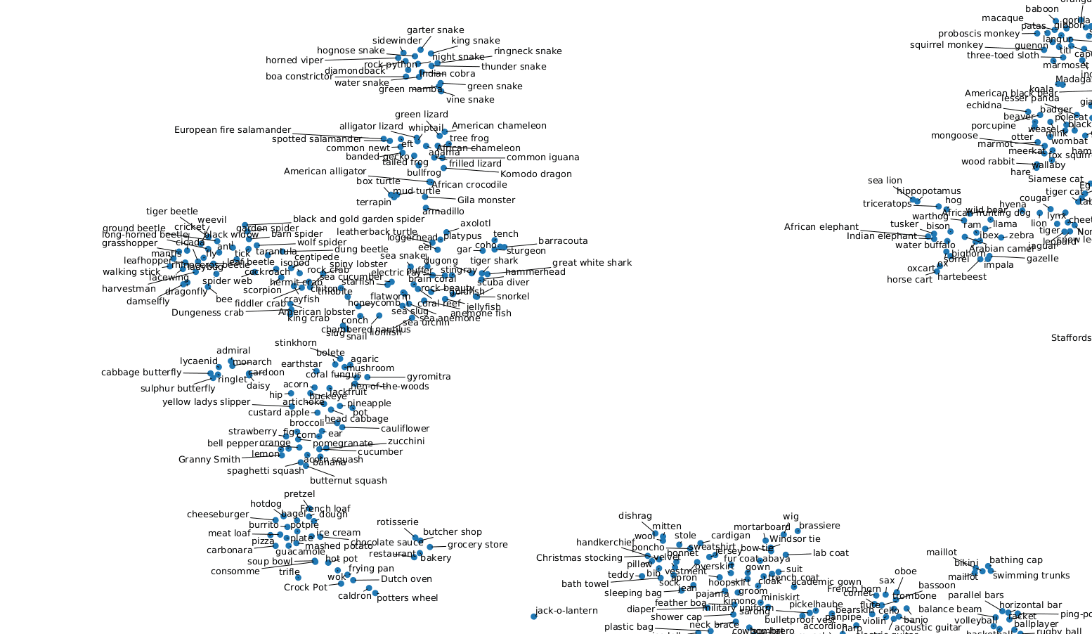 Dino Self Distillation With No Labels